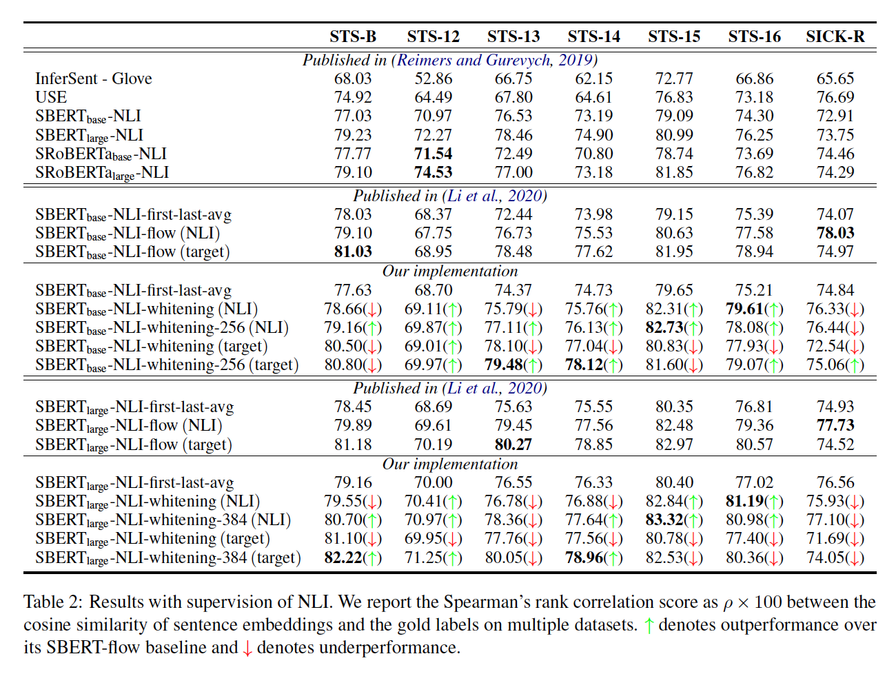 Whitening Sentence Representations · Issue #22 · noowad93/ml-paper-summaries · GitHub