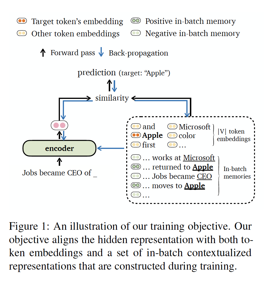 Training Language Models With Memory Augmentation · Issue 25 · Noowad93ml Paper Summaries · Github