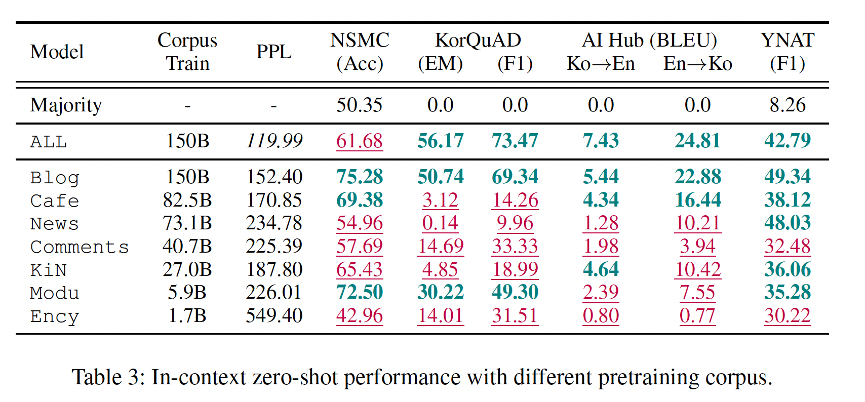 On the Effect of Pretraining Corpora on In-context Learning by a Large-scale Language Model ...