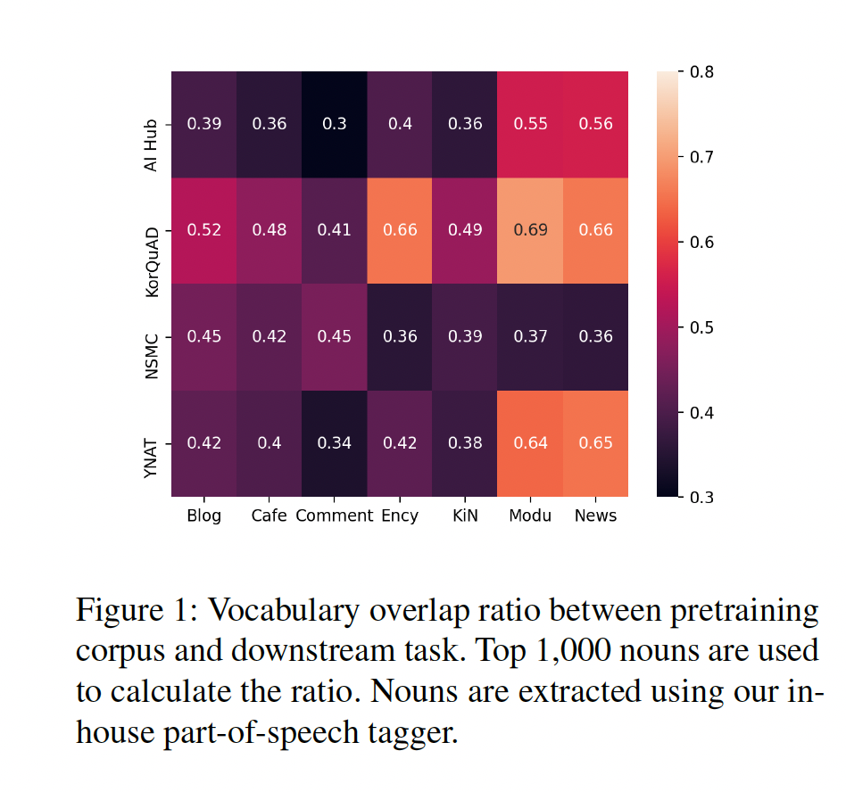 On the Effect of Pretraining Corpora on In-context Learning by a Large-scale Language Model ...