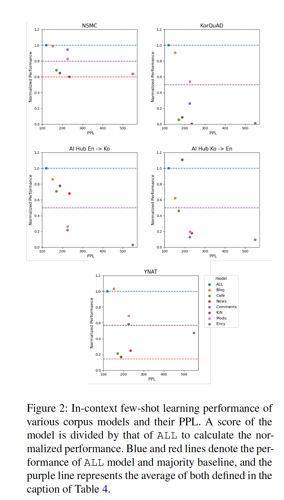 On the Effect of Pretraining Corpora on In-context Learning by a Large-scale Language Model ...