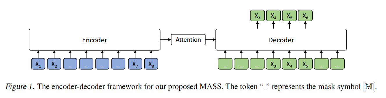 MASS: Masked Sequence to Sequence Pre-training for Language Generation · Issue #1 · noowad93/ml ...