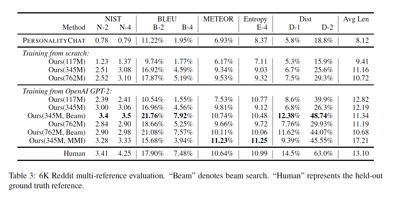 DialoGPT: Large-Scale Generative Pre-training for Conversational Response Generation · Issue #2 ...