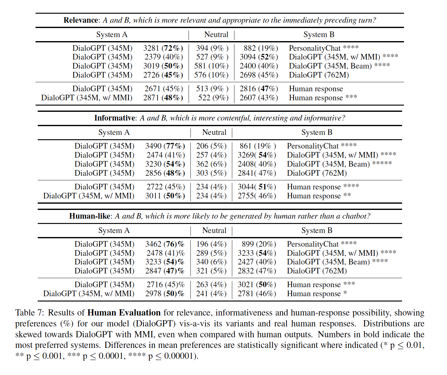 DialoGPT: Large-Scale Generative Pre-training for Conversational Response Generation · Issue #2 ...