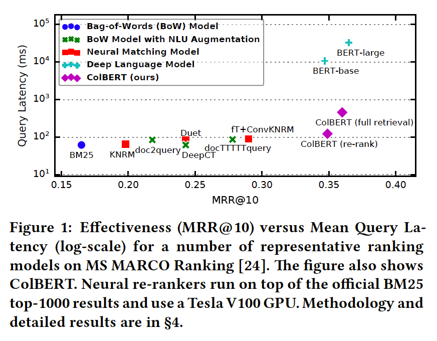 ColBERT: Efficient and Effective Passage Search via Contextualized Late ...