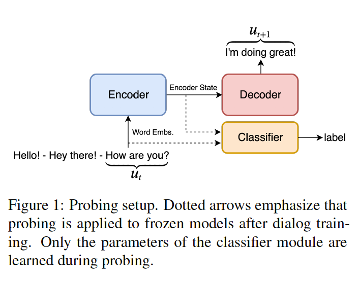 Probing Neural Dialog Models for Conversational Understanding · Issue #9 · noowad93/ml-paper ...