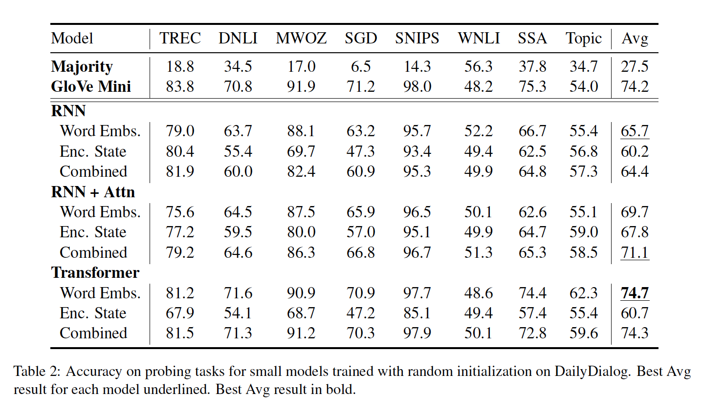 Probing Neural Dialog Models for Conversational Understanding · Issue #9 · noowad93/ml-paper ...