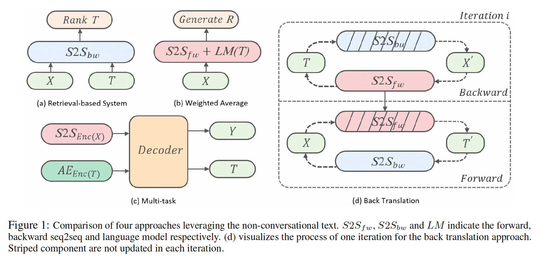 Diversifying Dialogue Generation with Non-Conversational Text · Issue #11 · noowad93/ml-paper ...