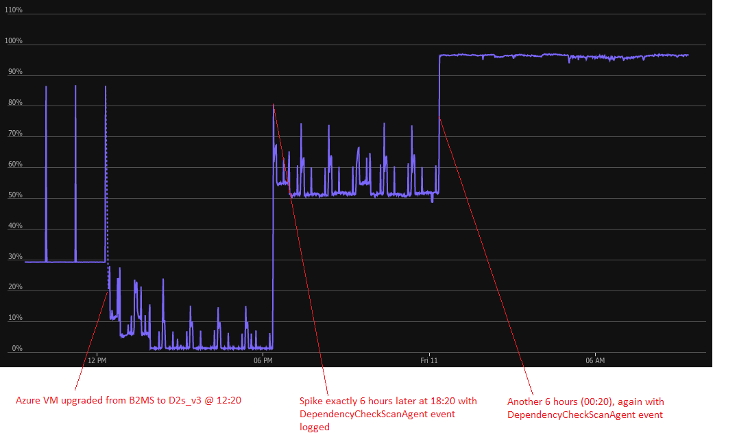 Dependency Track High CPU Behaviour · Issue #264 · DependencyTrack/dependency-track · GitHub