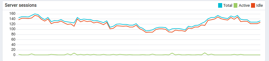The Number Of Idle Connections Is Too High How Typeorm Handles Idle Connections · Issue 6793