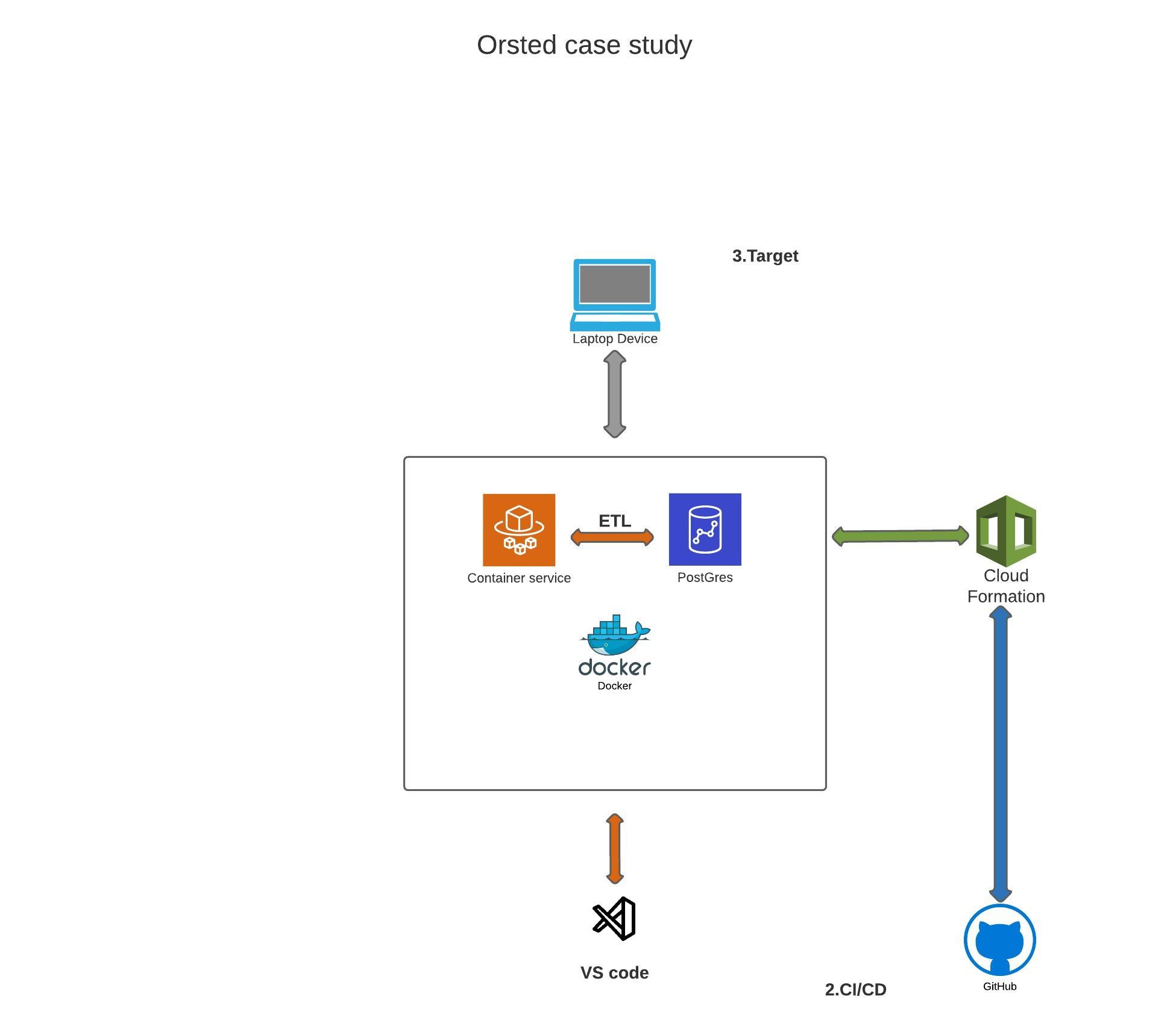 GitHub - usmanaziz435/Orsted_rest: Orsted casestudy