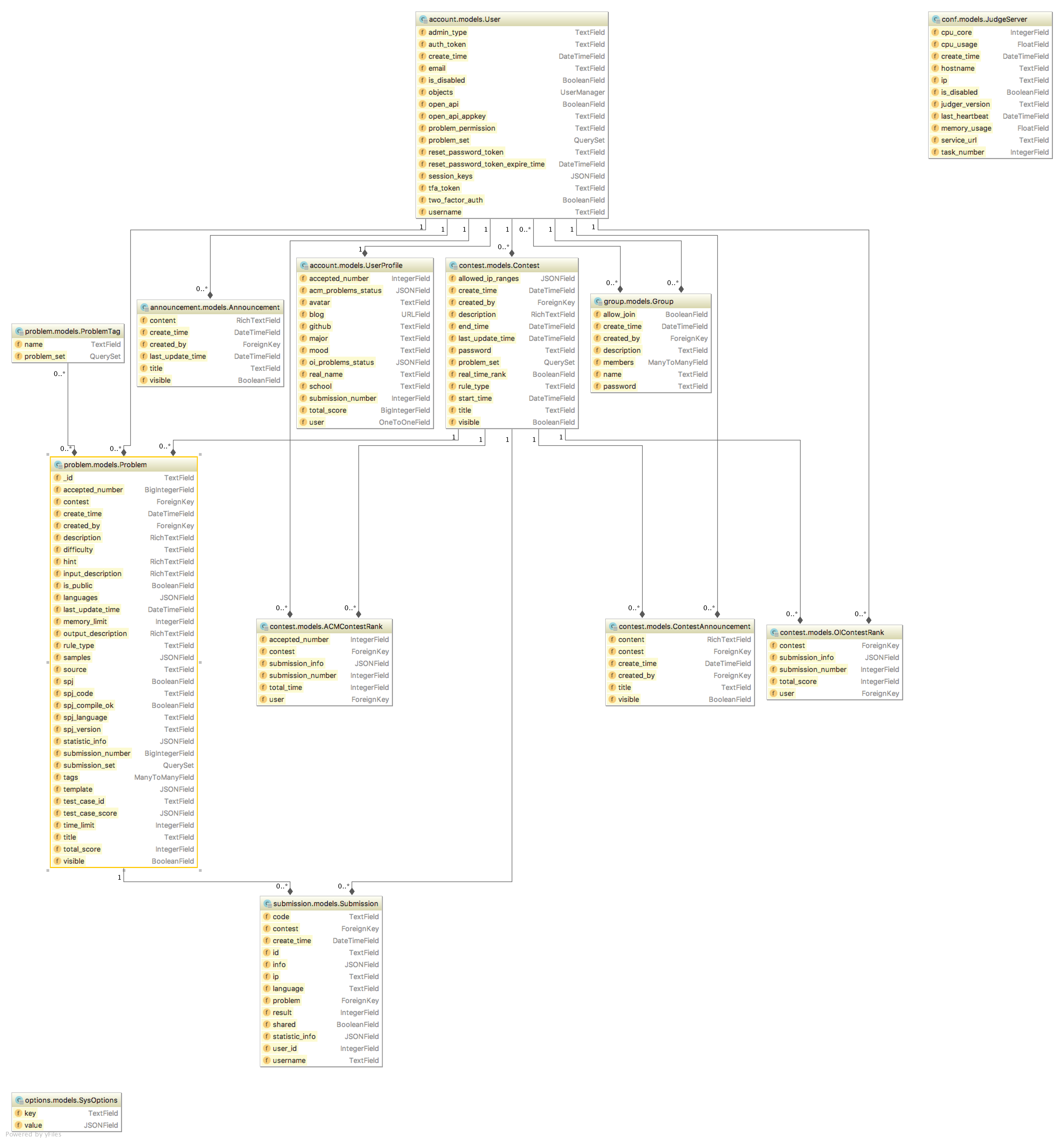 How can I access and verify the DB schema? · Issue #151 · QingdaoU/OnlineJudge · GitHub