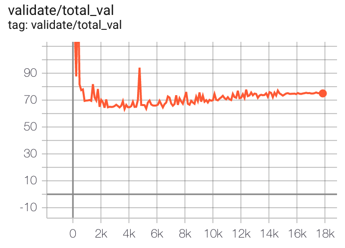 Divergent Behavior Of Test Loss · Issue 110 · Pythonlessons Tensorflow 2 X Yolov3 · Github