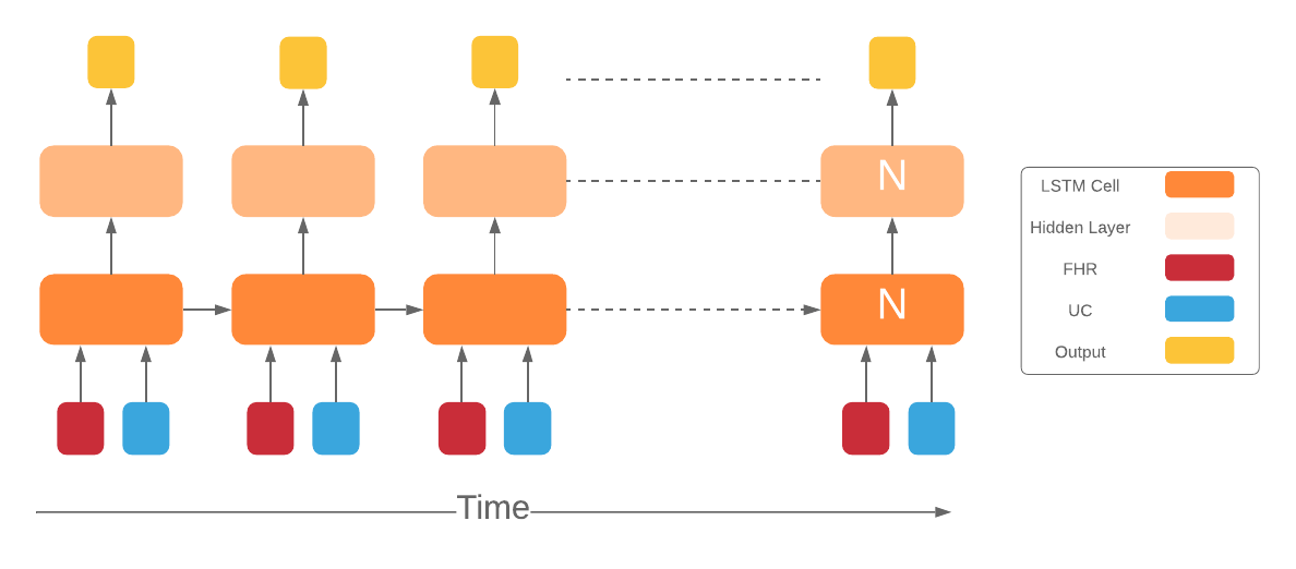 GitHub - hvauchar/LSTM-based-Fetal-Distress-Classification: This project presents the study to ...