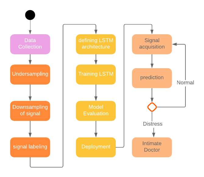 GitHub - hvauchar/LSTM-based-Fetal-Distress-Classification: This project presents the study to ...