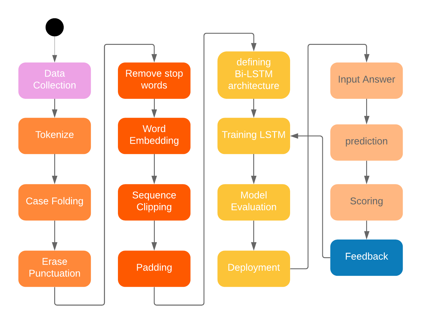 GitHub - hvauchar/Deep-Learning-based-automatic-answer-grading-in ...