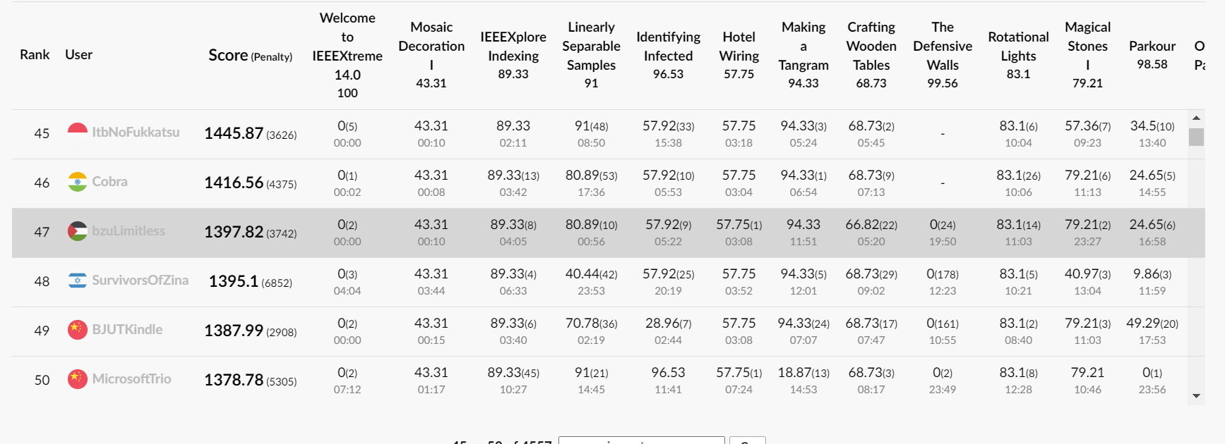 GitHub - OdaMasalmah/IEEEXtreme-Solutions: My Solutions for IEEEXtreme competitions 10 & 11 & 12 ...
