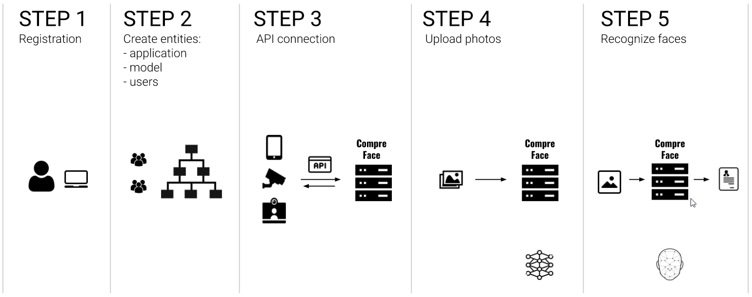 Github Exadel Inccompreface Open Source Facial Recognition System From Exadel