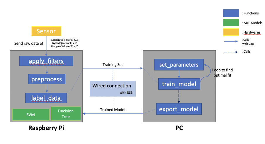 GitHub - geonwood/Sensor-based-posture-corrector