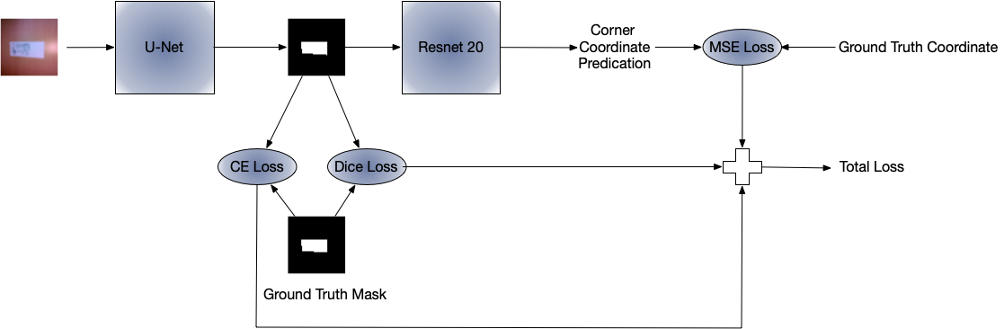 GitHub - Shahaf-Yamin/Document-Corner-Detection-Project: Documents ...