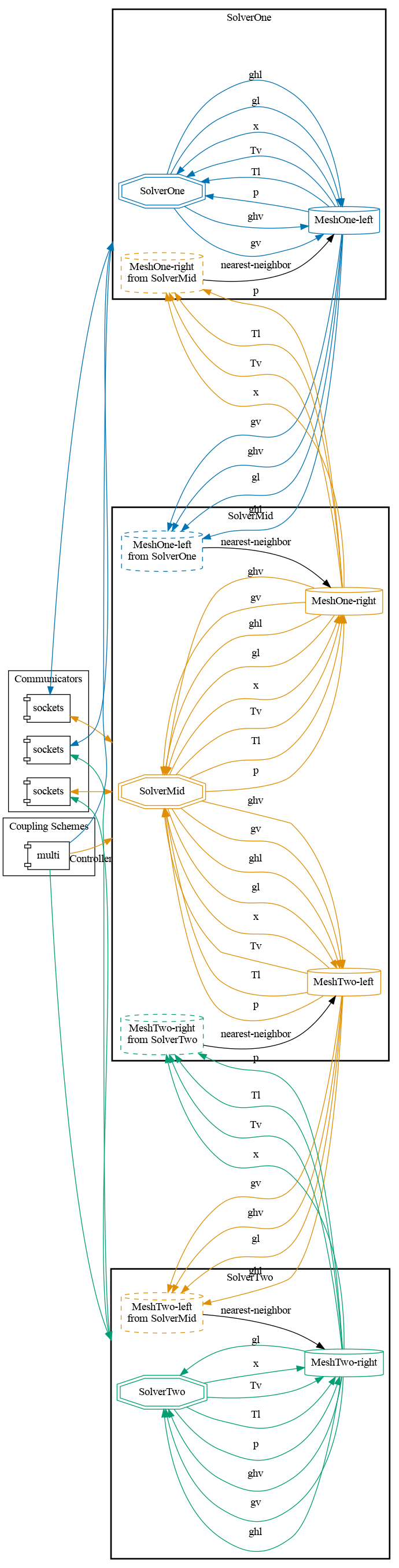 Deadlock During Initializedata In Multi Coupling Scheme · Issue 1512 · Precice Precice · Github