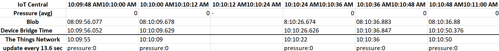 The Things Network code update + Send to database · Issue #27 · Azure/iotc-device-bridge · GitHub