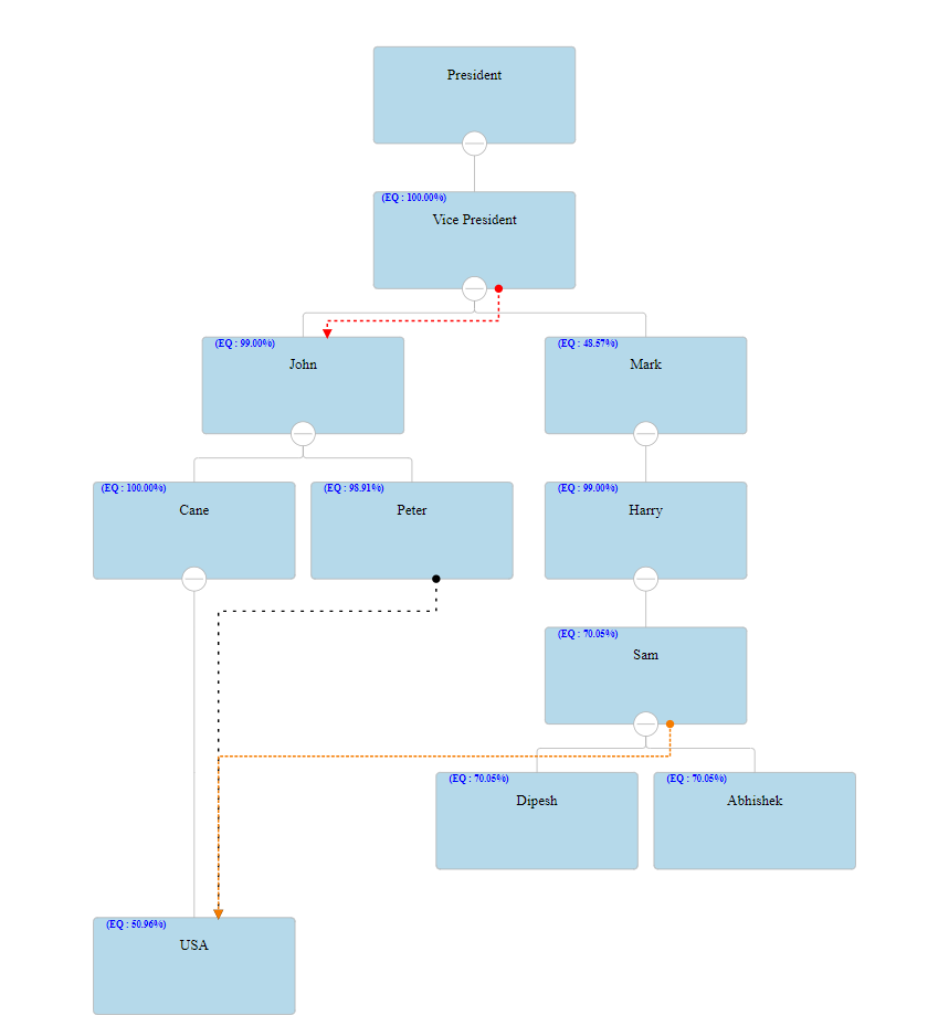 S link overlapping with self node · Issue #781 · BALKANGraph/OrgChartJS · GitHub
