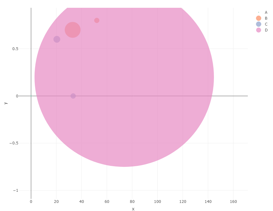 Bubble Plot Still Ignores Size Constraints For Singleton Color Categories · Issue 2068 · Plotly