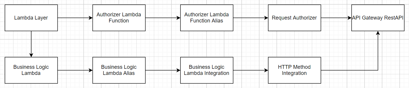 (@aws-cdk/aws-apigateway): Creating a request authorizer with an alias and provisioned ...
