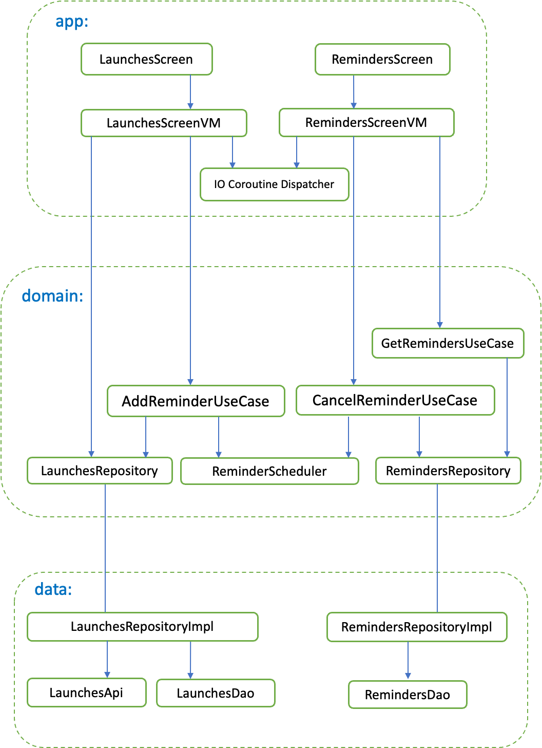 GitHub - avidraghav/SpaceDawn: Space Dawn is a demo app built to demonstrate the use of Mutli ...