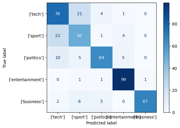 GitHub - m1ll10n/project_capstone_2: NLP task of categorization of articles