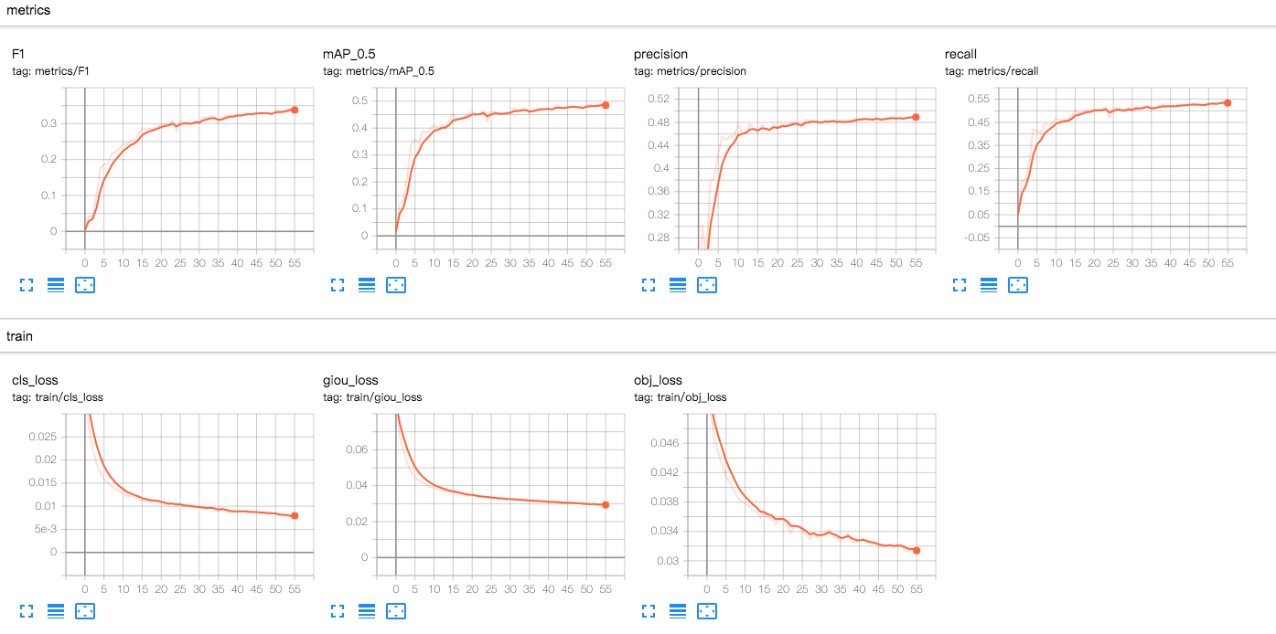 分布式训练不如单机版训练效果好 · Issue #162 · WongKinYiu/PyTorch_YOLOv4 · GitHub
