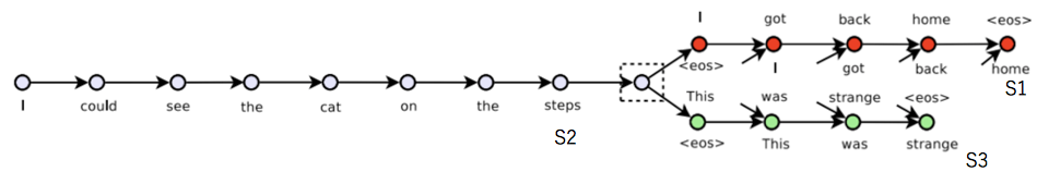GitHub - indrajithbandara/keras-skip-though-vector: a implementation of ...