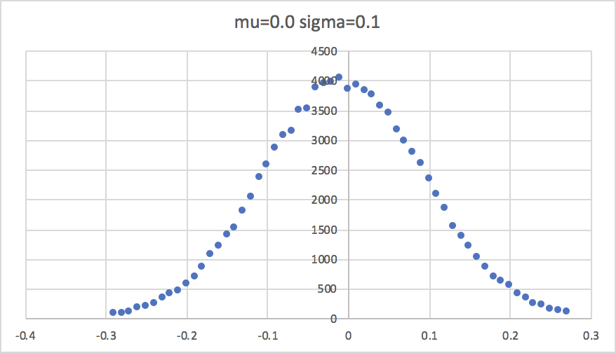 GitHub - GINK03/python-normal-beta-poisson-distribute-estimate: Pythonで正規分布、ベータ分布、ポアソン分布を最尤推定法で求めます