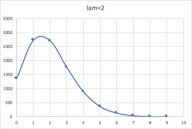 GitHub - GINK03/python-normal-beta-poisson-distribute-estimate: Pythonで正規分布、ベータ分布、ポアソン分布を最尤推定法で求めます