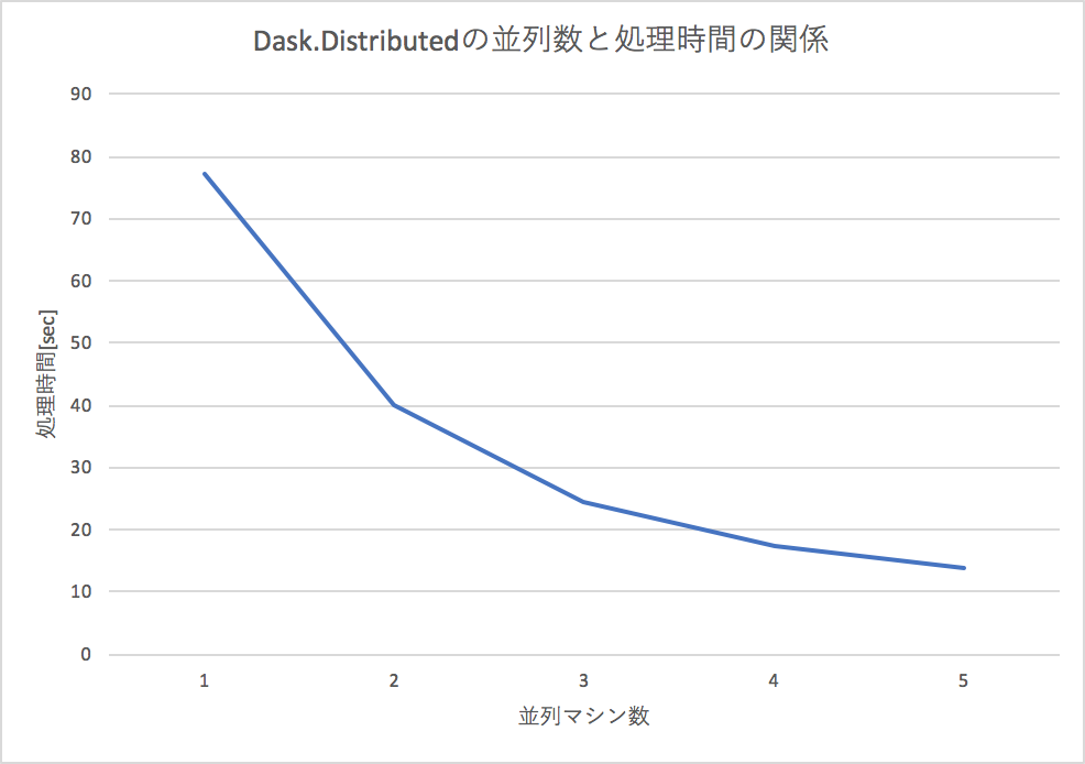 GitHub - GINK03/dask-distributed-templates: dask.distributedの使い方と、具体例集です