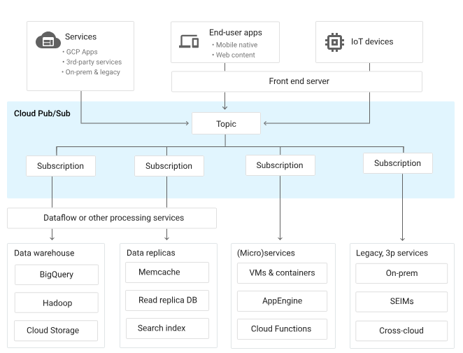 App Engine + Pub/Sub + Apache Beam(Cloud DataFlow)でログ収集基盤を作成する #GoogleCloud - Qiita