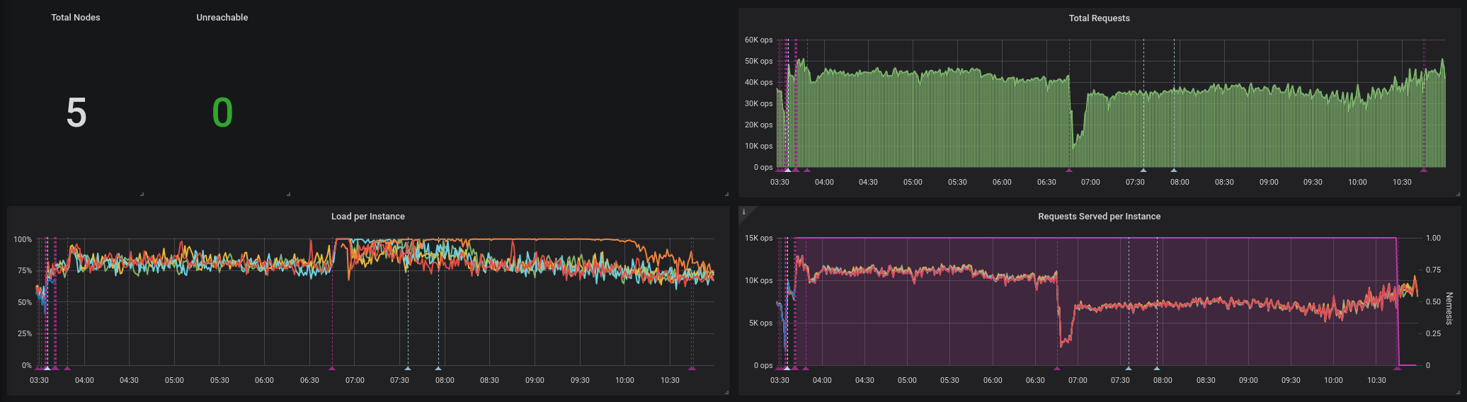 5x throughput drop during terminate and replace · Issue #4712 · scylladb/scylladb · GitHub