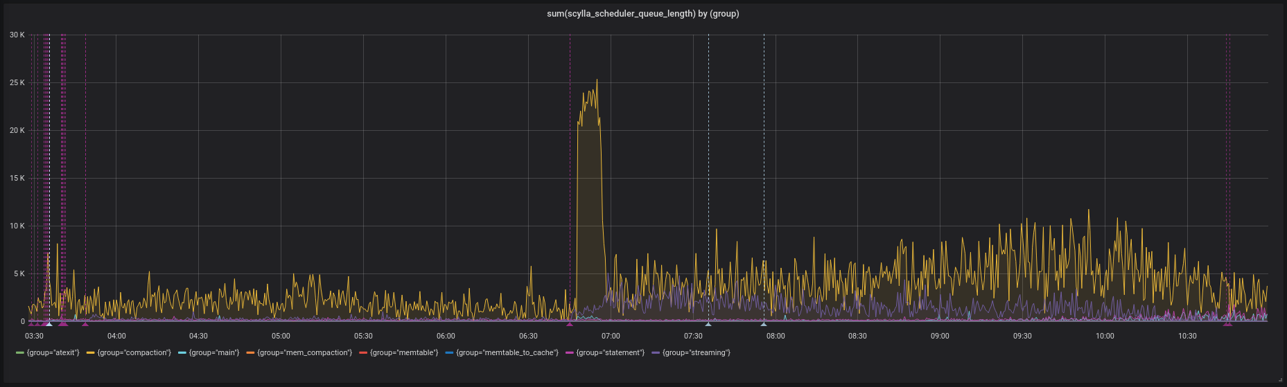 5x throughput drop during terminate and replace · Issue #4712 · scylladb/scylladb · GitHub