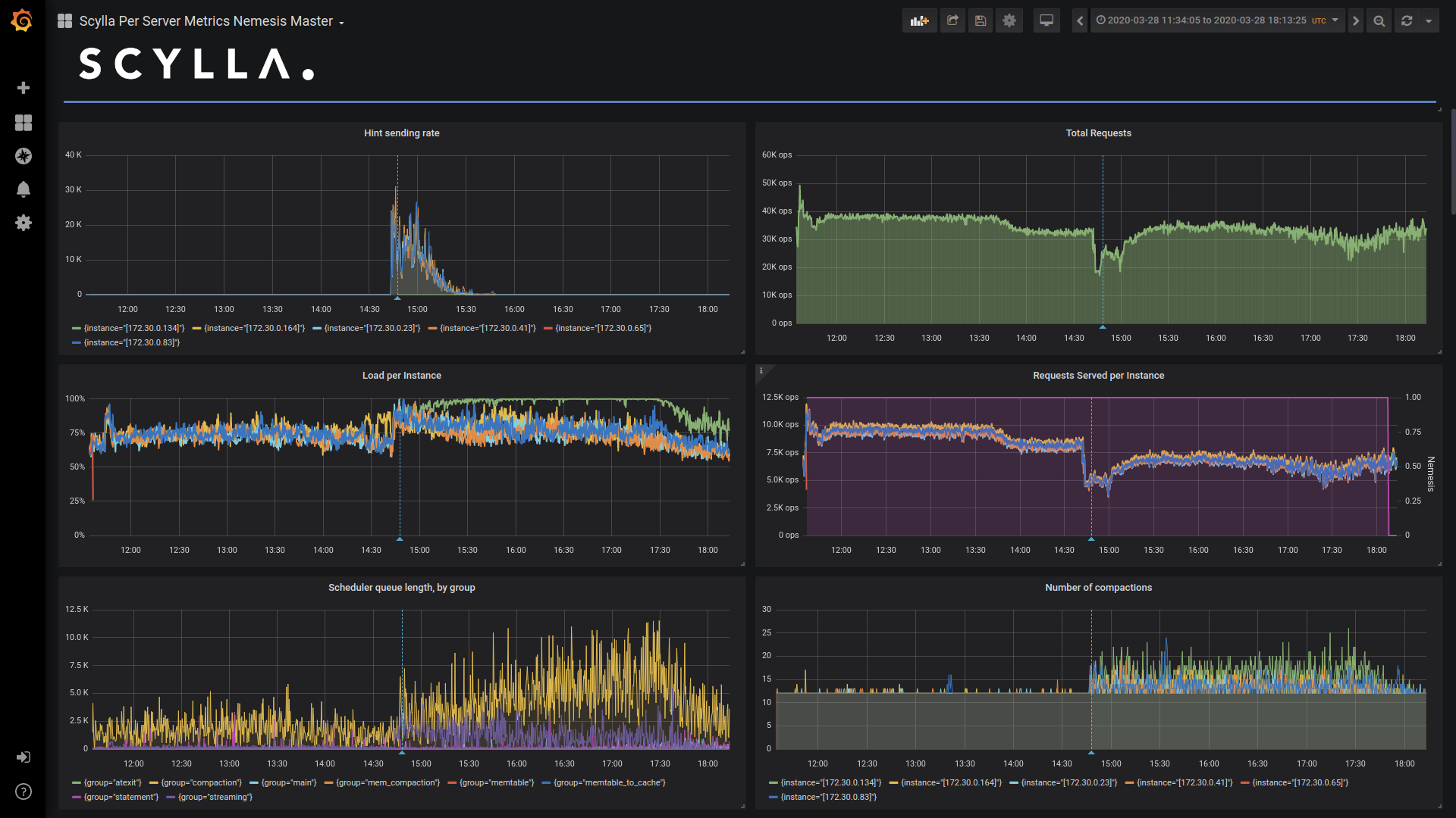 5x throughput drop during terminate and replace · Issue #4712 · scylladb/scylladb · GitHub