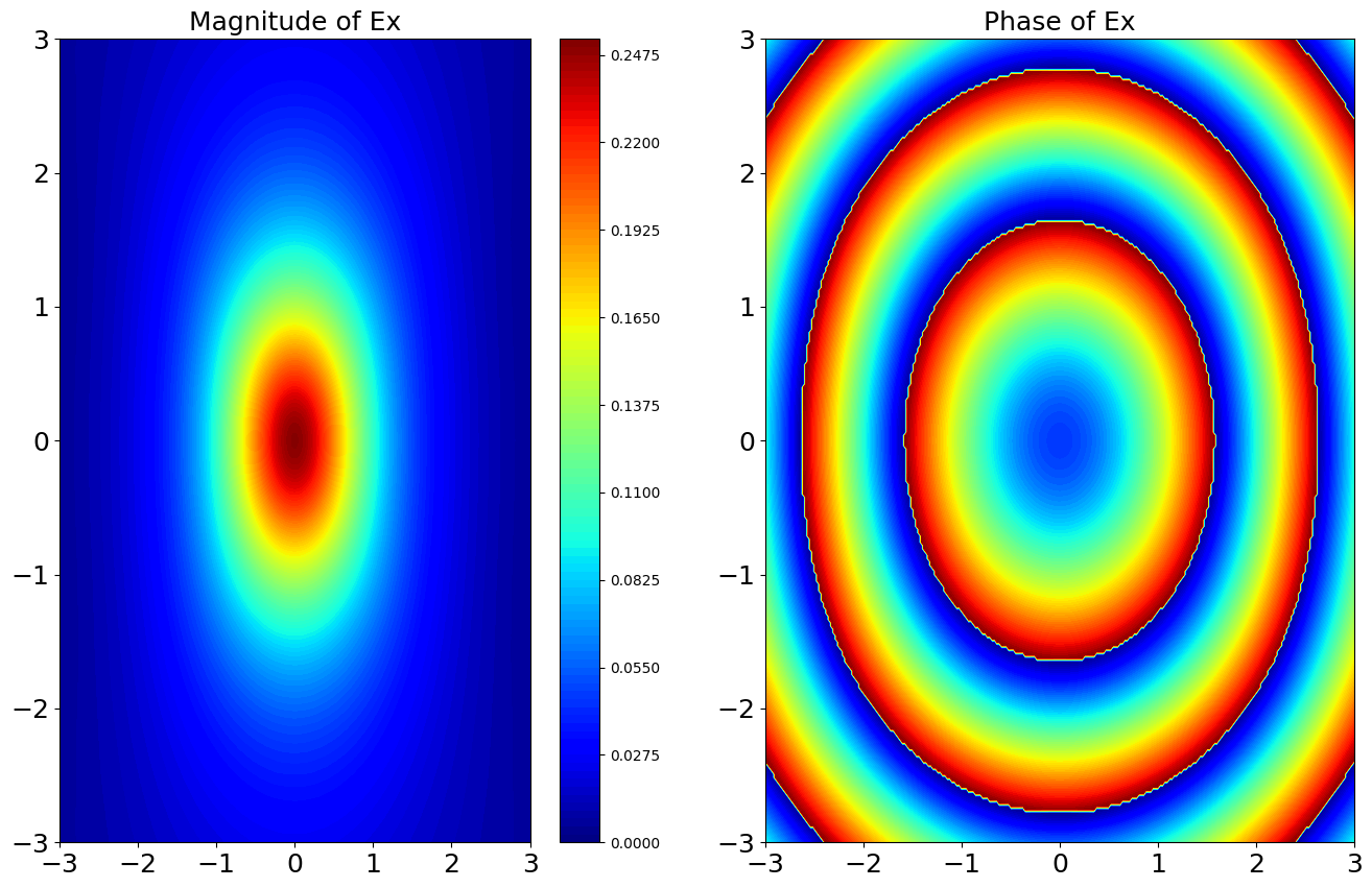 2D field distributions from N2F transformation in cylindrical ...