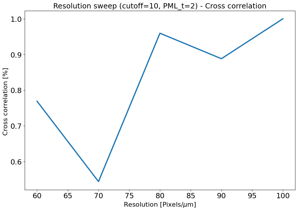 Convergence as a function of resolution · NanoComp meep · Discussion #2330 · GitHub