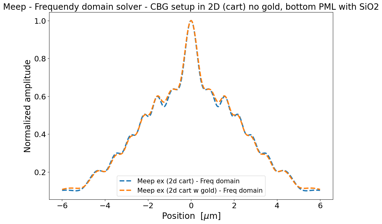 Computing harmonic fields with a time domain simulation · NanoComp meep ...