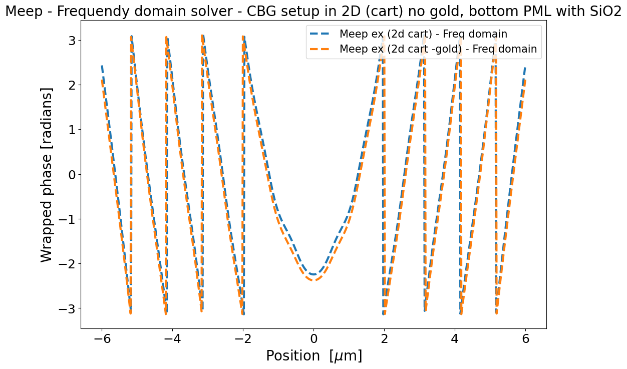 Computing harmonic fields with a time domain simulation · NanoComp meep ...