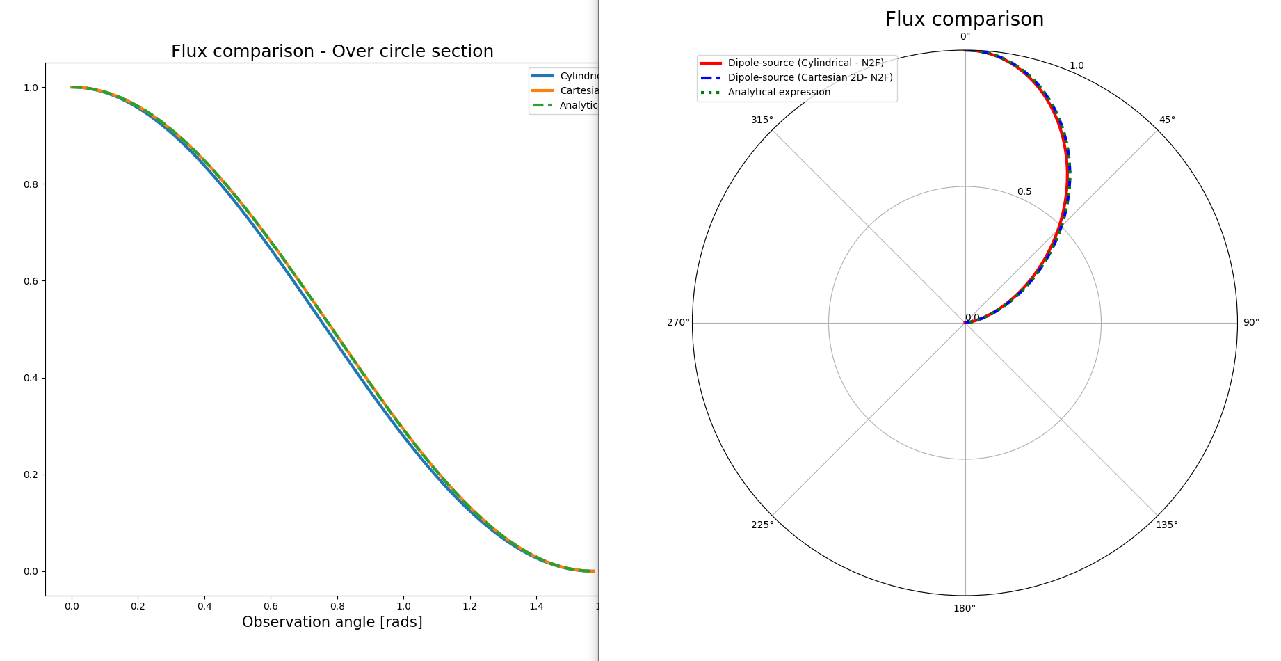 Dipole field in vacuum - Cartesian vs cylindrical coordinates ...