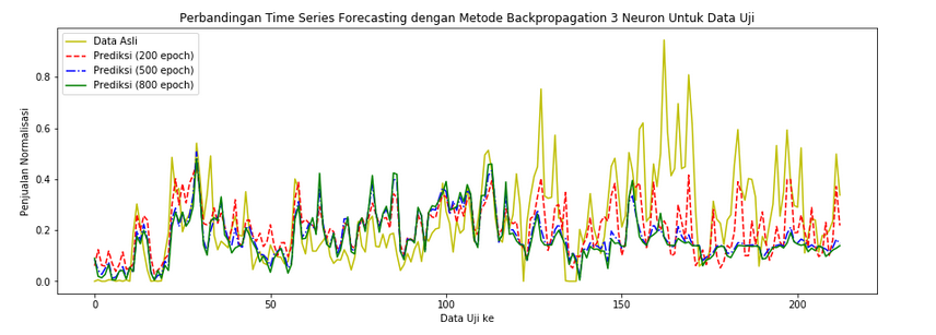 GitHub - RinRoya/Time-Series-Forecasting-dengan-Backpropagation: Time ...