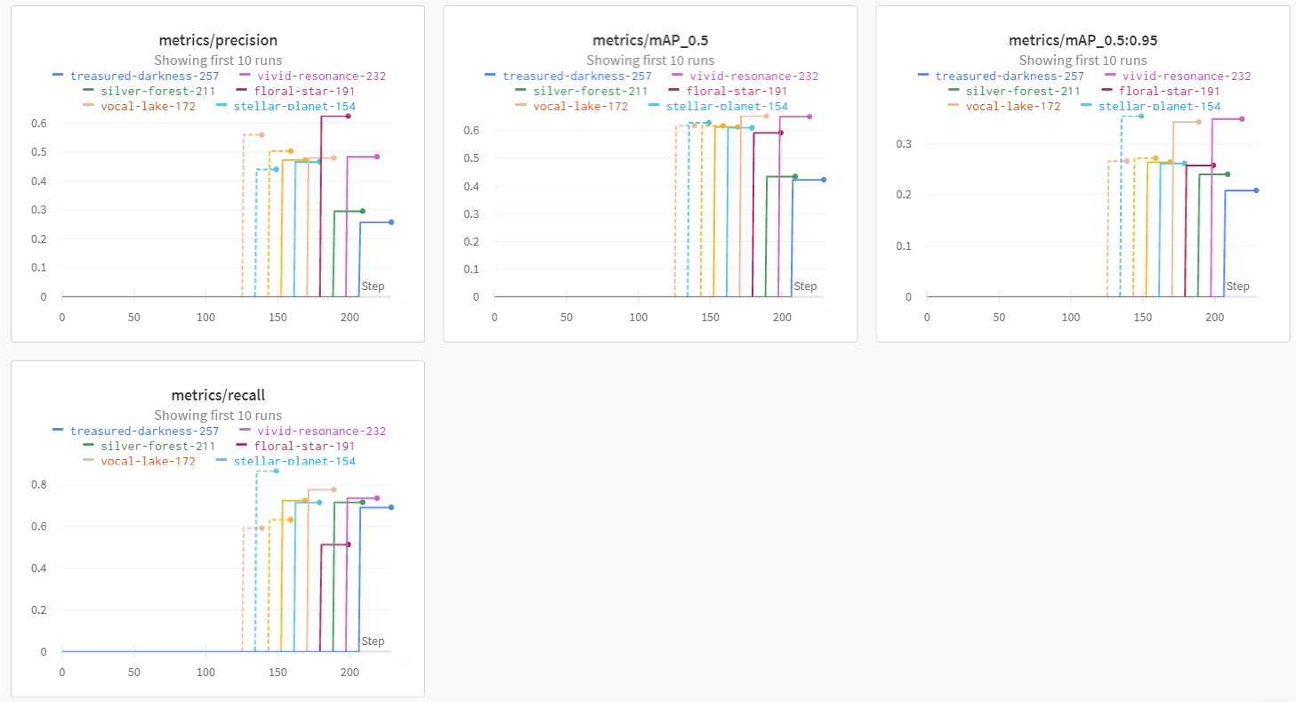 Hyperparameter evolution results · Issue #5554 · ultralytics/yolov5 · GitHub