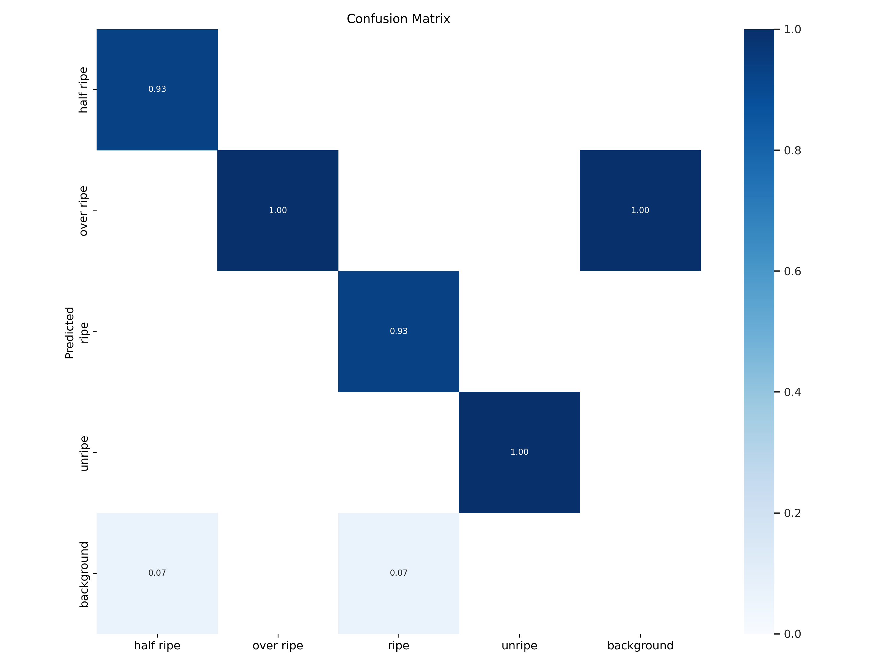 Confusion Matrix · Issue #10099 · ultralytics/yolov5 · GitHub