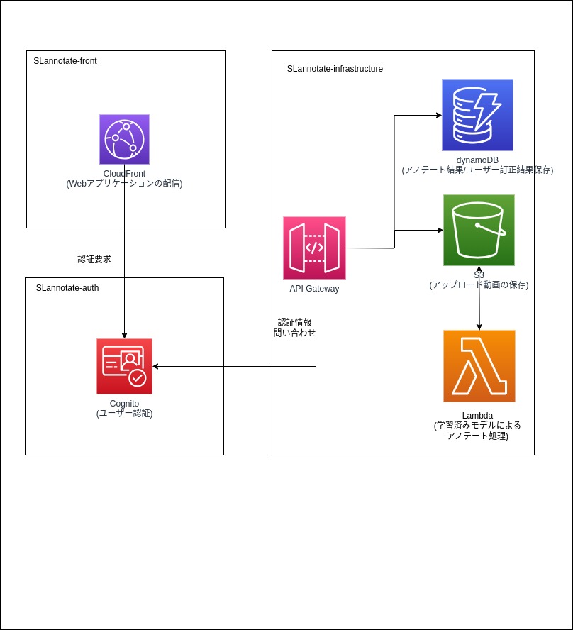 GitHub - Kimura-Lab-NIT-Toyota/SLannotate-app: 手話アノテーションシステムのバックエンド部分。(appなのは歴史的経緯)