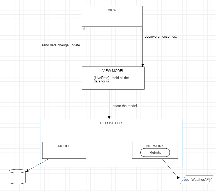 Github Shovalhazan Weather